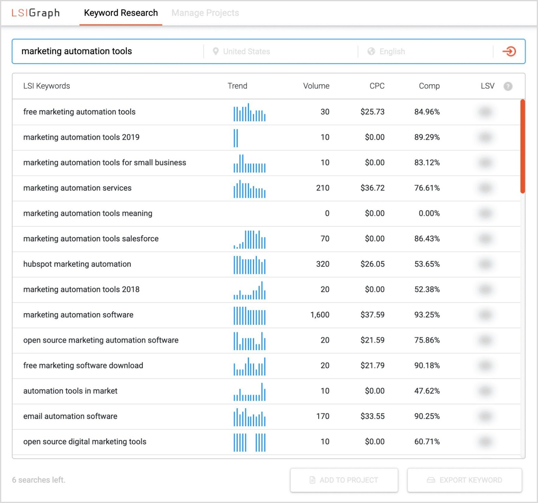 Blog Posts That Convert: 6 Powerful Elements to Use - Marijana Kay